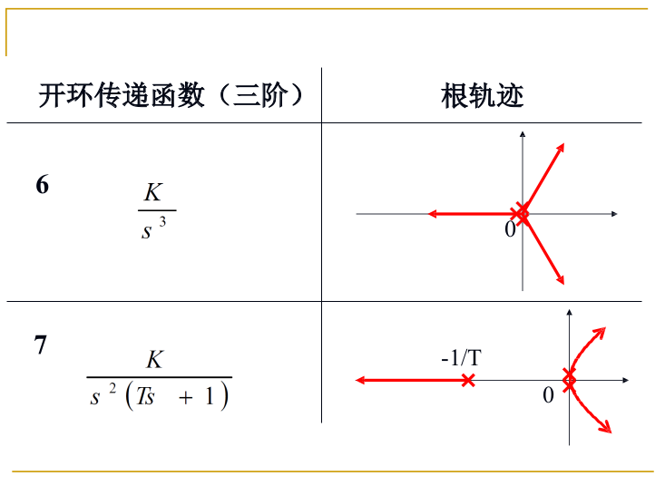 [ControlSystem] Ch7 根轨迹法 | RIKKA's Blog